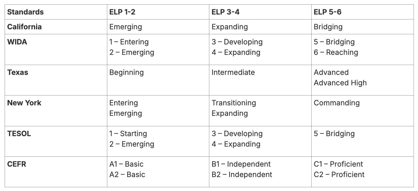What are ELP levels? – Listenwise Support Center